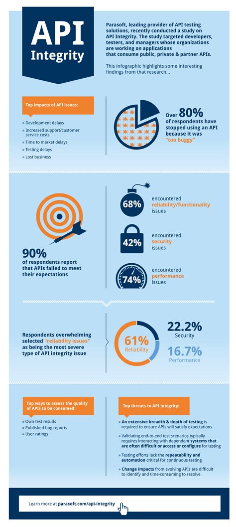 Infographic Api Integrity How Buggy Are Todays Apis