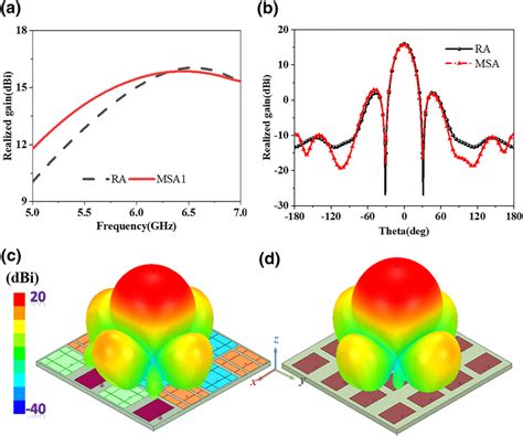 The Comparison Of Radiation Performances Between Array Antennas