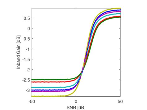 1 Inband Gain In Snr After Spectral Subtraction At Different Snr For