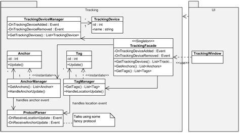 Design How To Implement A Facade Correctly Software Engineering