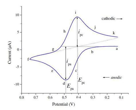 6 Cyclic Voltammogram Cv Of The Fe 3 Fe 2 Redox Reaction Of Download Scientific Diagram