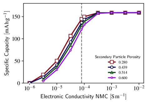 Influence Of Electronic Conductivity Within The Secondary Particles On Download Scientific