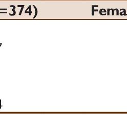 Sex And Nutritional Status Download Table