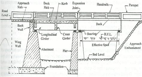 Bridge Structural Components Types Of Bridge Bridge Classification