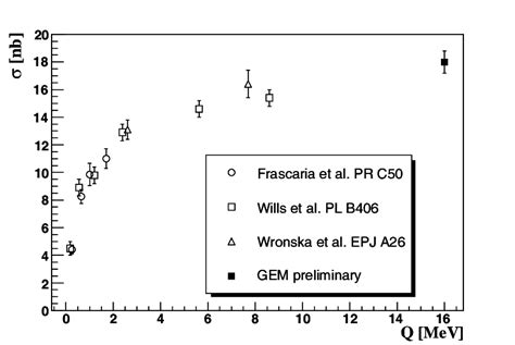 Preliminary Total Cross Section For The Unpolarised D D → 4 He η