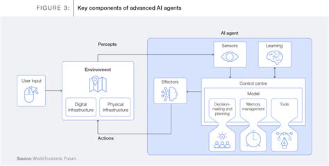 Ai Agents Can Empower Human Potential While Mitigating Risks World
