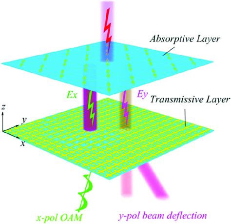 Conceptual Illustration Of The Multifunctional Coding Metasurface