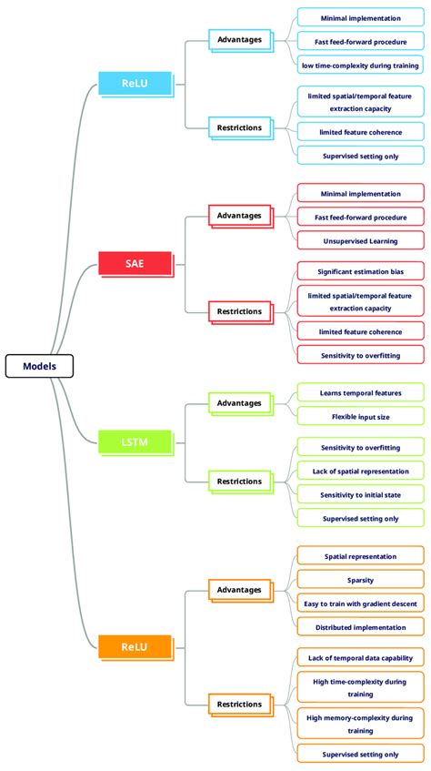 Strengths And Shortcomings Of Discriminative Deep Architectures