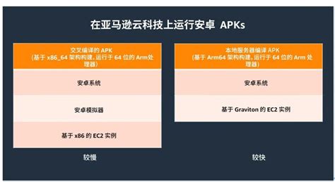 安卓游戏致胜法宝，基于 Amazon Graviton 的流式传输云游戏 亚马逊云科技