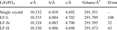 Lattice Parameters In Comparison With Those Taken From The Literature Download Scientific