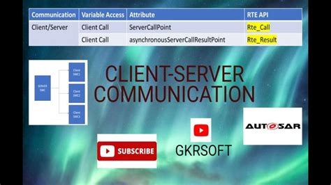 Client Server Communication Client Server Interface Synchronous
