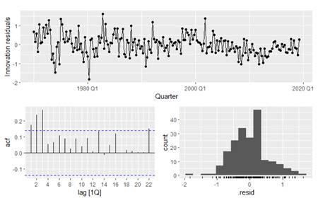 Solved Consider The Residual Diagnostics Plot For A