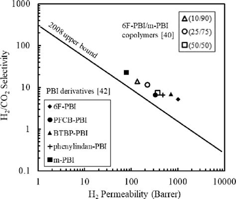Robeson Plot Comparing The Performances Of Various Pbi Derivatives And Download Scientific