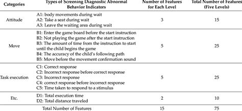 Abnormal Behavior Indicators For Screening Of Adhd Download Scientific Diagram