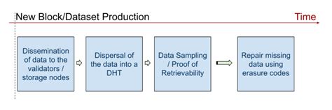 Data Availability Sampling