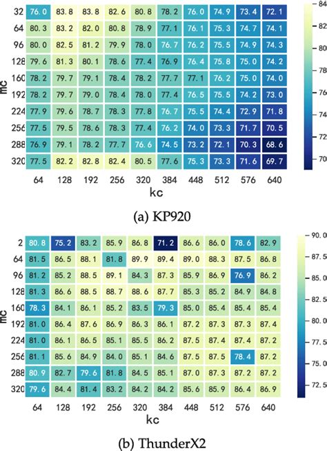Figure 12 From Optimizing Full Spectrum Matrix Multiplications On Armv8