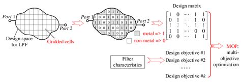 Fts Based Planar Lpf Design In 1 Bit Scheme Download Scientific Diagram