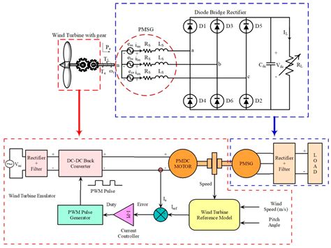 Sustainability Free Full Text Black Widow Optimization Based Optimal Pi Controlled Wind