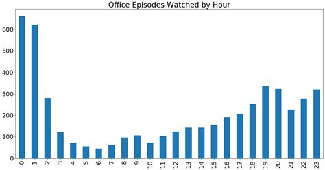 Beginner Python Tutorial Analyze Your Personal Netflix Data Dataquest