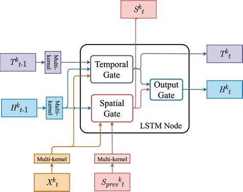 Multi Kernel Segregated Spatial Temporal Structure Simple Version