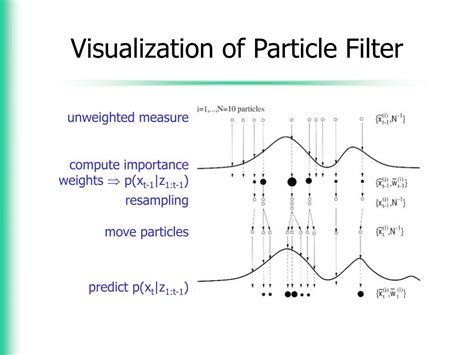 ppt a brief introduction to particle filters powerpoint presentation