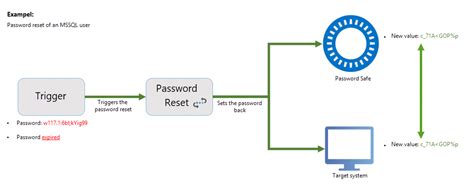 Password Reset Password Safe V Manual