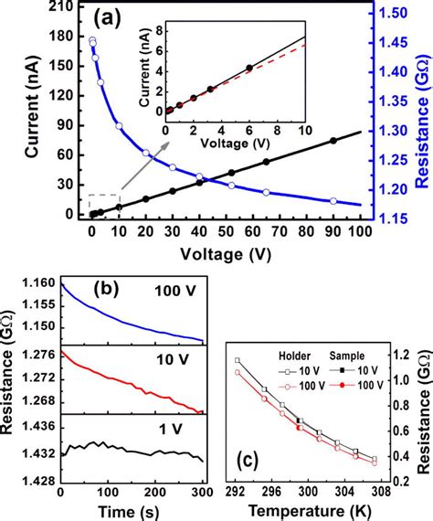 A Voltage Dependence Of The Current And Resistance And B Time