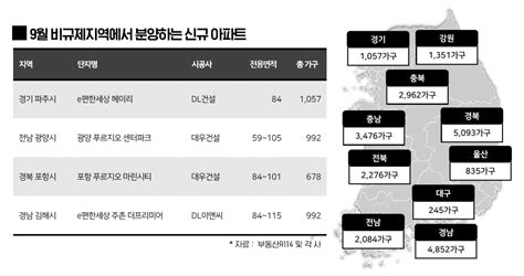 가을 분양시장 개막비규제지역 2만4000여 가구 ‘분양 쇄도 이투데이