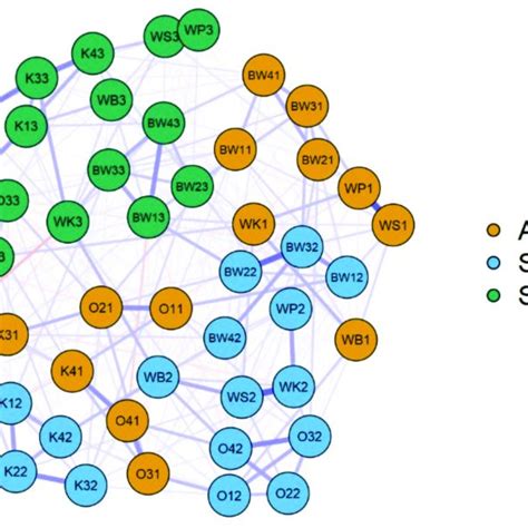 Jeffreys Amazing Statistics Program Jasp Network Plot Of Correlation