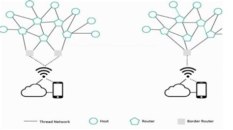 Thread Protocol Architecture And Topology Fully Explained