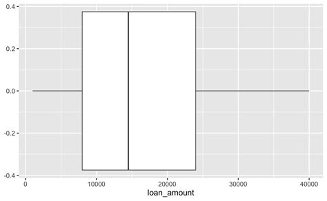Data Visualization And Transformation Visualizing And Summarizing Numerical Data