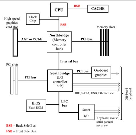 North Bridge And South Bridge