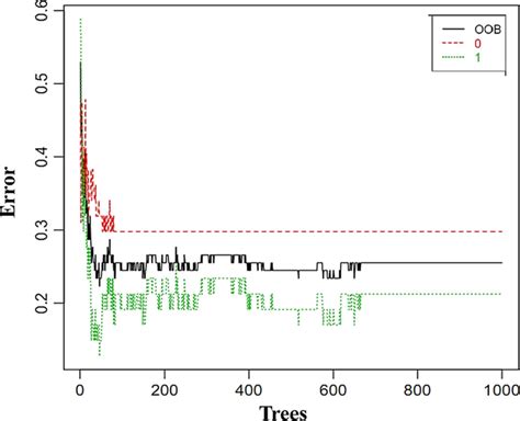 The Error Rate Of The RF Model OOB Out Of Bag Absence Fire And Download Scientific