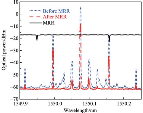 Measured Optical Spectra The Black Solid Curve Shows The Transmission