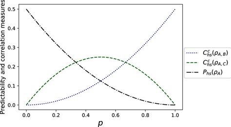 Predictability And Correlated Coherence Measures For The Subsystem A Of