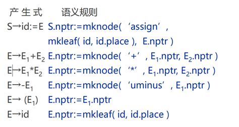 编译原理学习笔记16——语义分析和中间代码生成16后缀式表示法可以不用括号因为只要知道每个算符的目数对于后缀式不论从哪一 Csdn博客