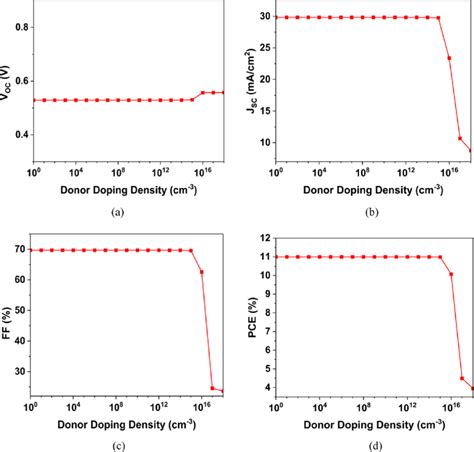 Variation Of Device Performance With Donor Doping Concentration Of The