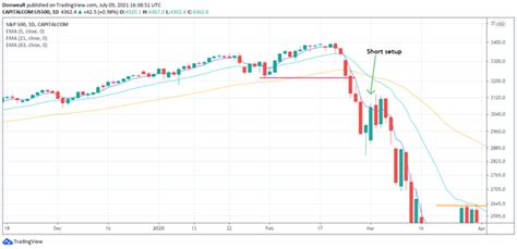 Moving Average Crossover Strategy Explained