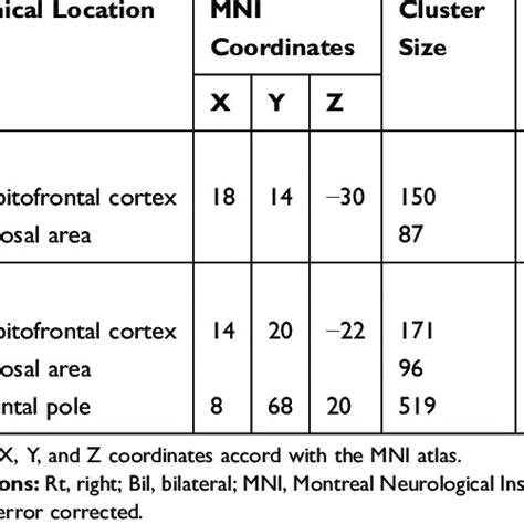 Resting State Functional Connectivity Of The Right Anterior Insular Download Scientific Diagram