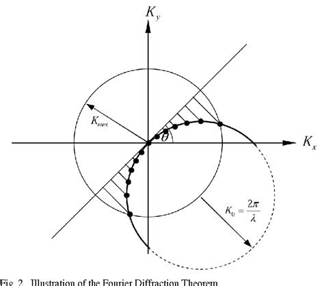 Figure 1 From Reconstruction In Diffraction Ultrasound Tomography Using Nonuniform Fft
