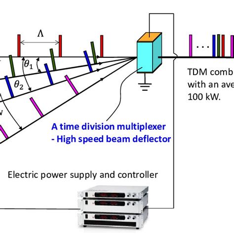 An Illustration Of Time Division Multiplexed Tdm Beam Combining In