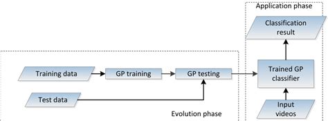 Gp Based Motion Detection Technique By Song Et Al 139 Download Scientific Diagram