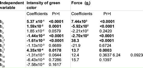 Regression Coefficients Of Second Order Polynomials For Response