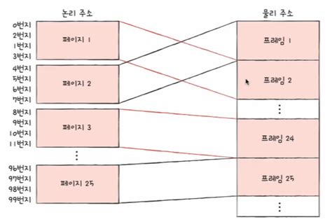 혼공단 6주차 1 Ch14 가상메모리 유투브 37강~40강