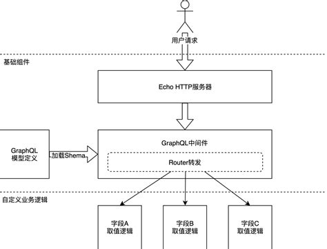 Golang 实战：开发基于 Graphql 的接口服务 Ibm Developer