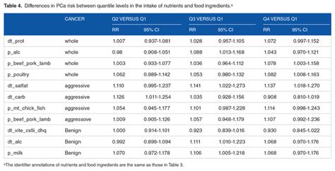 Differences In PCa Risk Between Quantile Levels In The Intake Of Download Scientific Diagram
