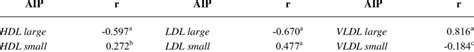 Atherogenic Impact Of Lcat Fer Hdl And Aip Biomarkers The Correlation