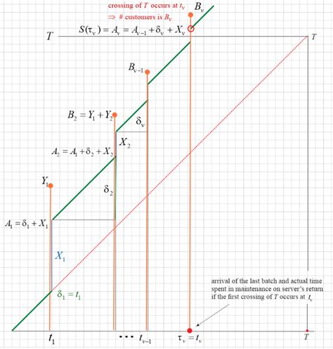 Crossing Of T At Time T ν Download Scientific Diagram