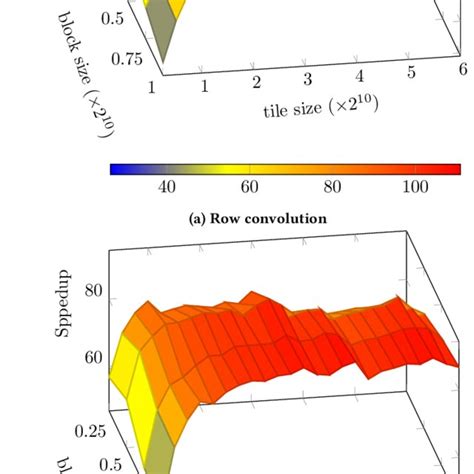 Speedup Vs Block Size And Tile Size Image Size 640 × 814 Kernel Download Scientific Diagram