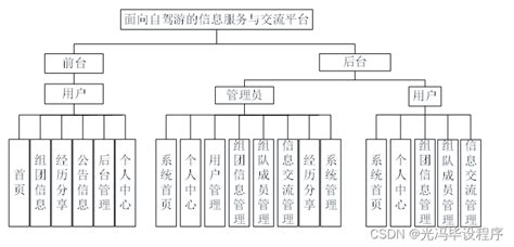 Ssmjavanodepythonphp面向自驾游的信息服务与交流平台【2024年毕设】 Csdn博客